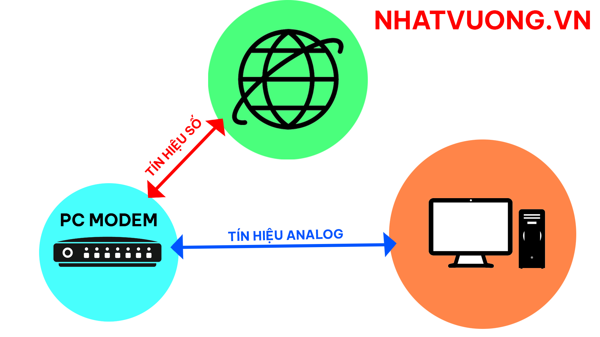 pc modem là gì- khái niệm chủ phòng net nên nắm rõ - NHẬT VƯỢNG
